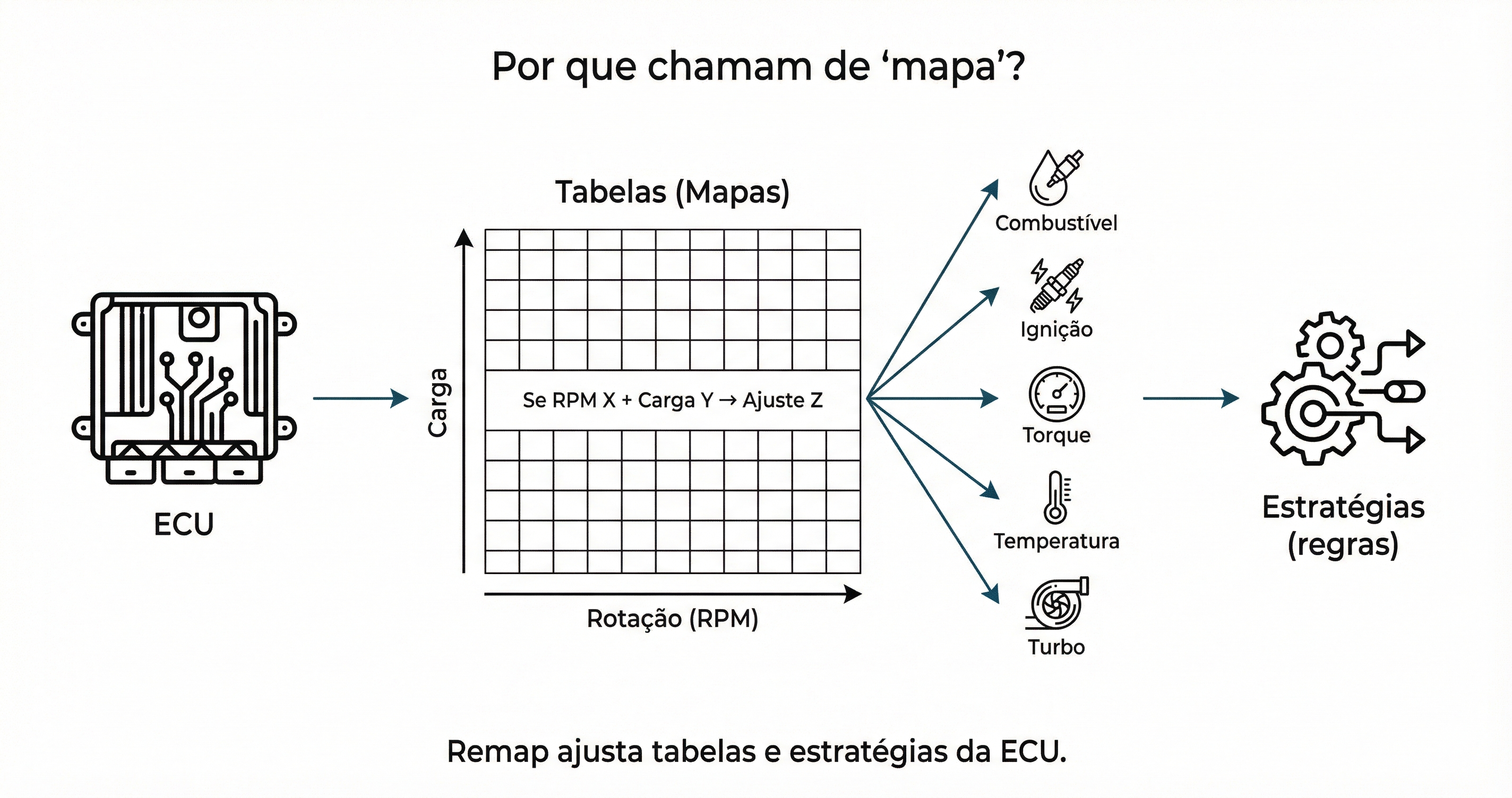 O que é remap? 21 pontos: ECU, ganhos e como evitar erros