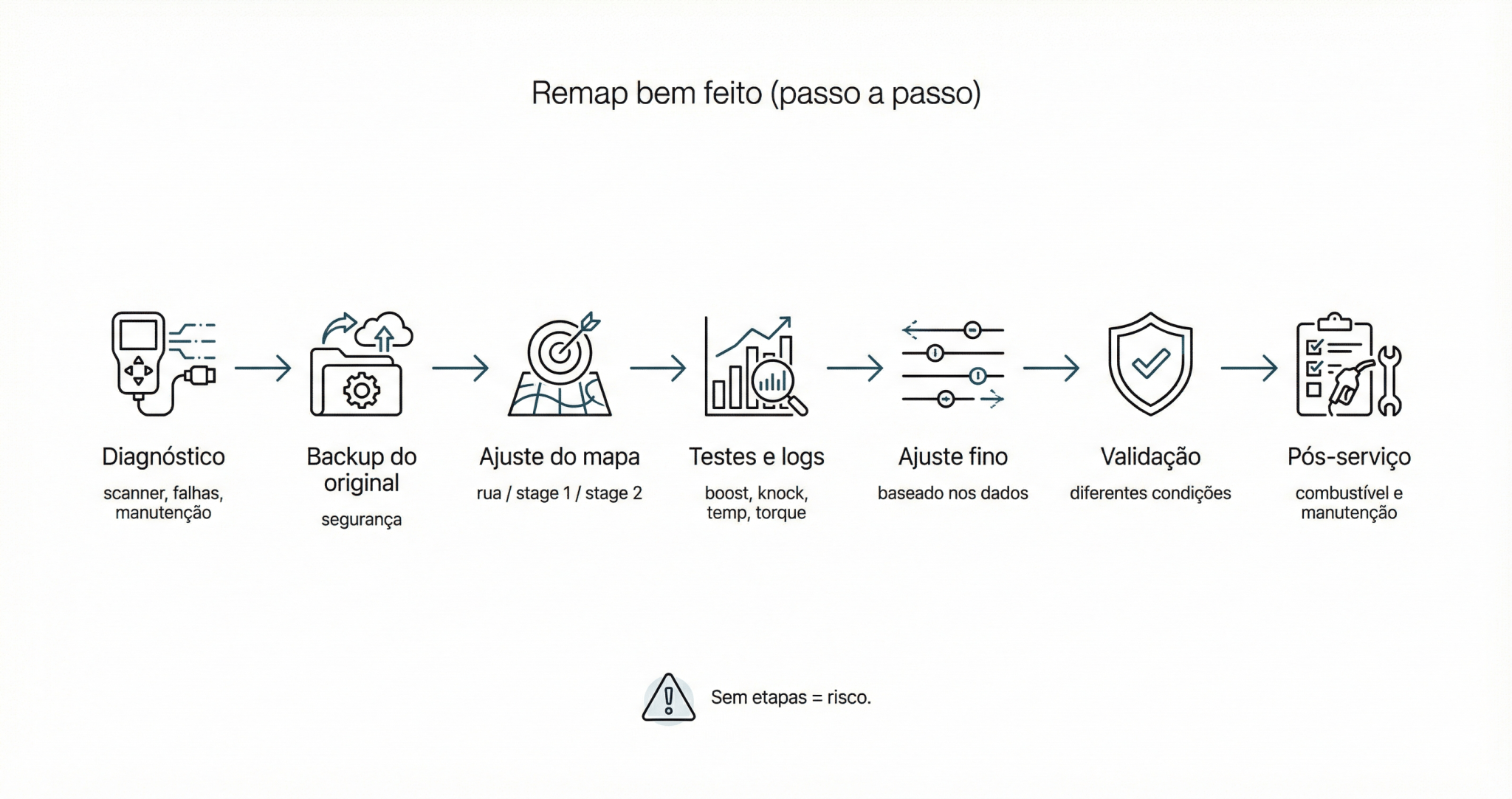 O que é remap? 21 pontos: ECU, ganhos e como evitar erros