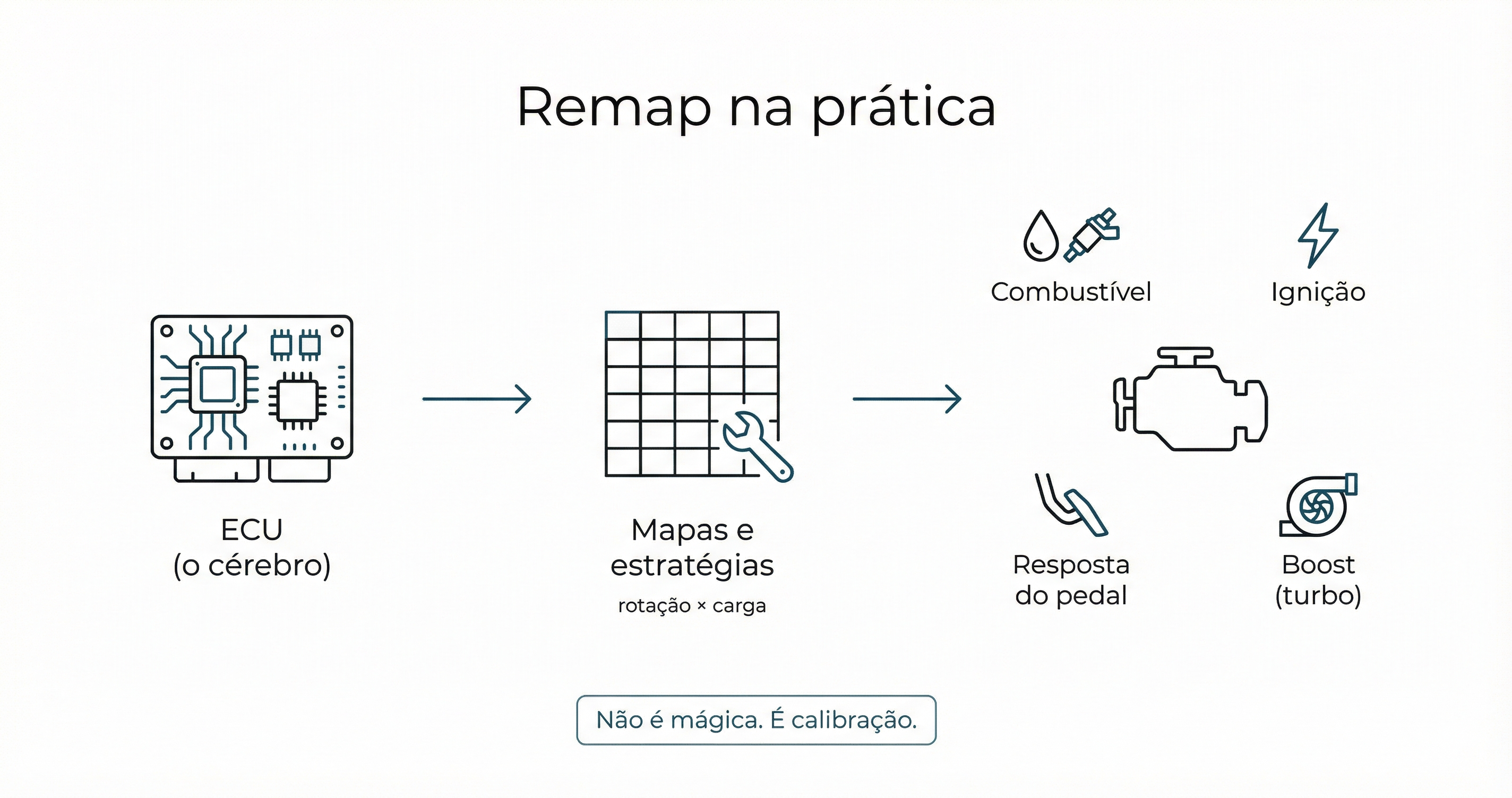 O que é remap? 21 pontos: ECU, ganhos e como evitar erros